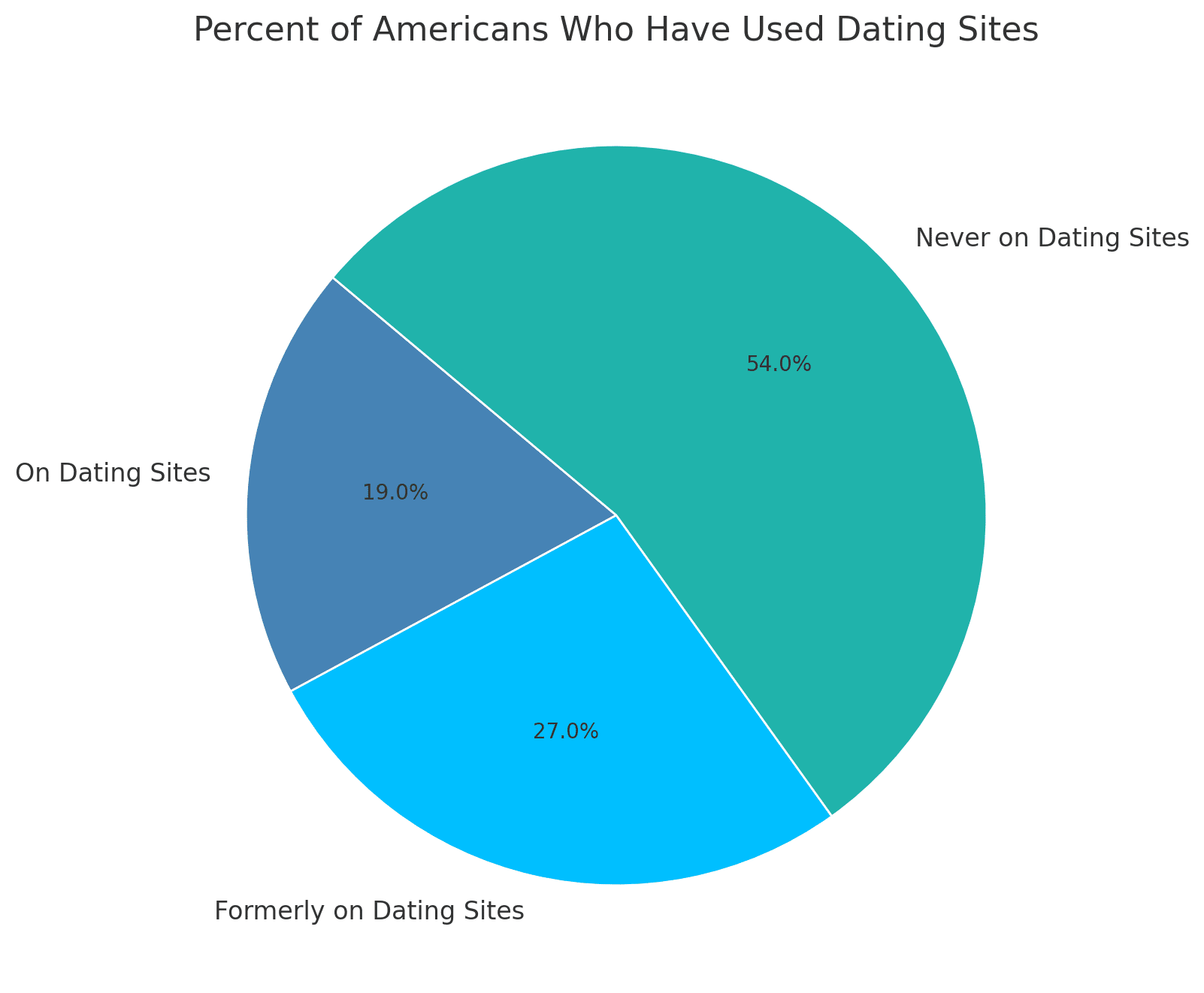 Dating App Statistics for 2025 - DB Tech
