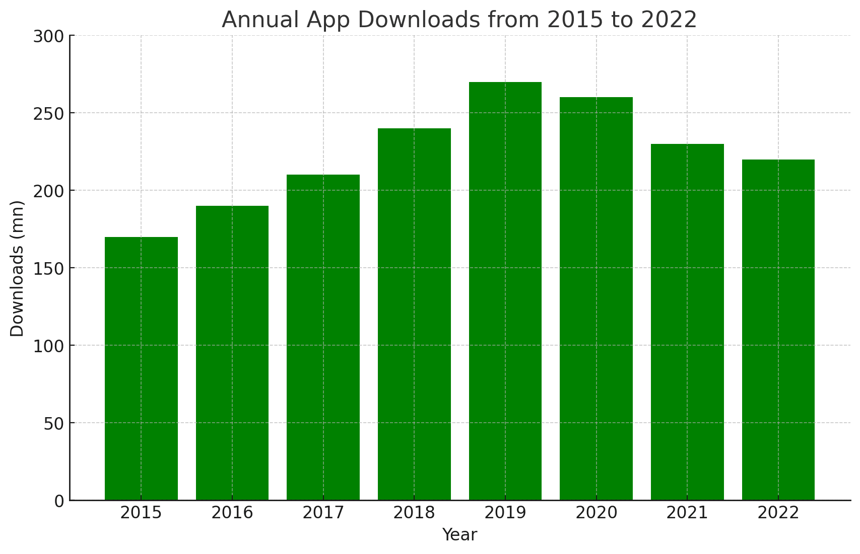 Dating App Statistics for 2025 - DB Tech
