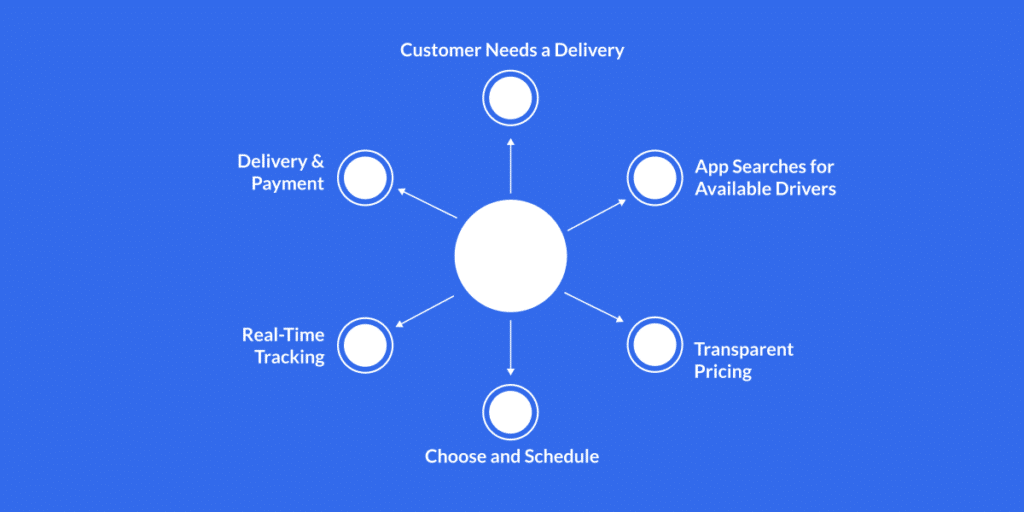 How to Develop Logistics Service App Like Porter?