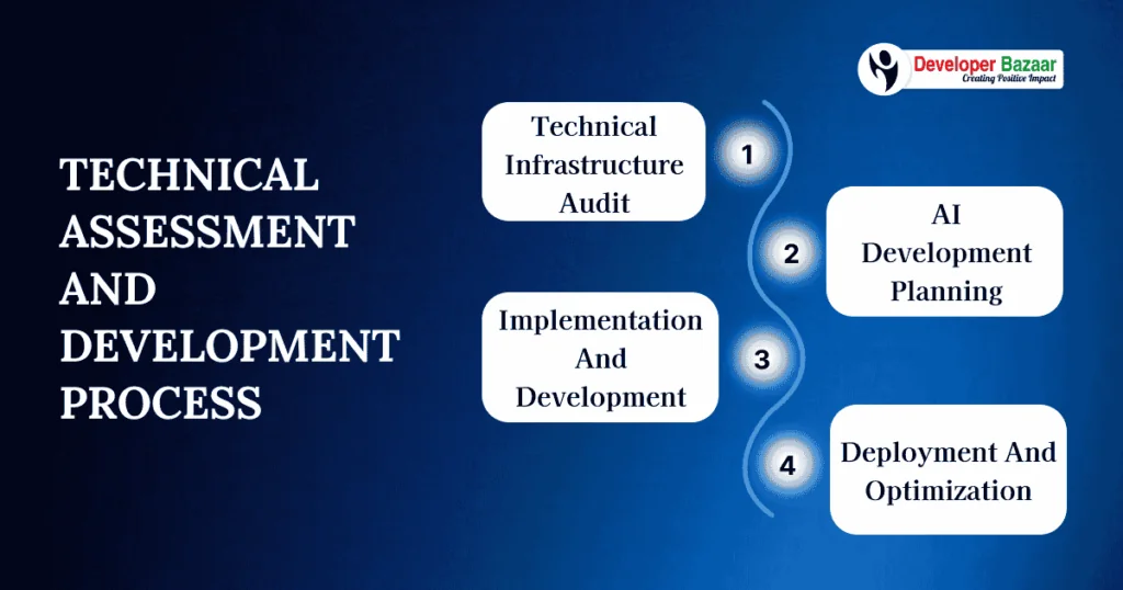 AI Maturity Assessment: Guide for Organizations