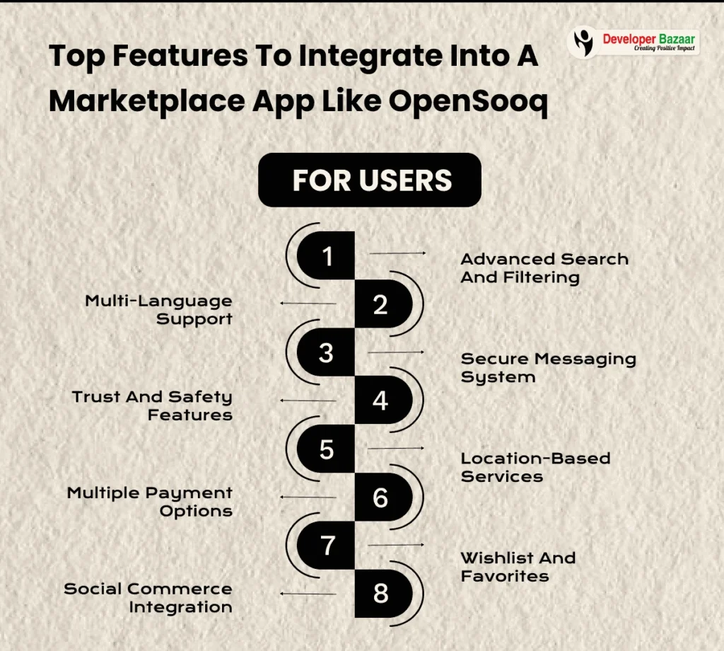 How to Create an App Like OpenSooq in 2026?