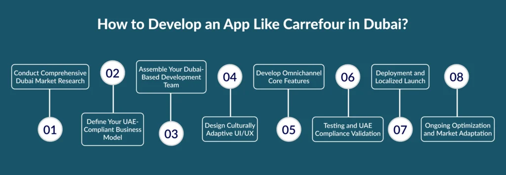 Guide to Build an App Like Carrefour in Dubai in 2025
